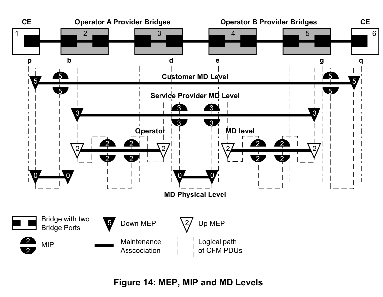 - Ethernet OAM and CFM Standards